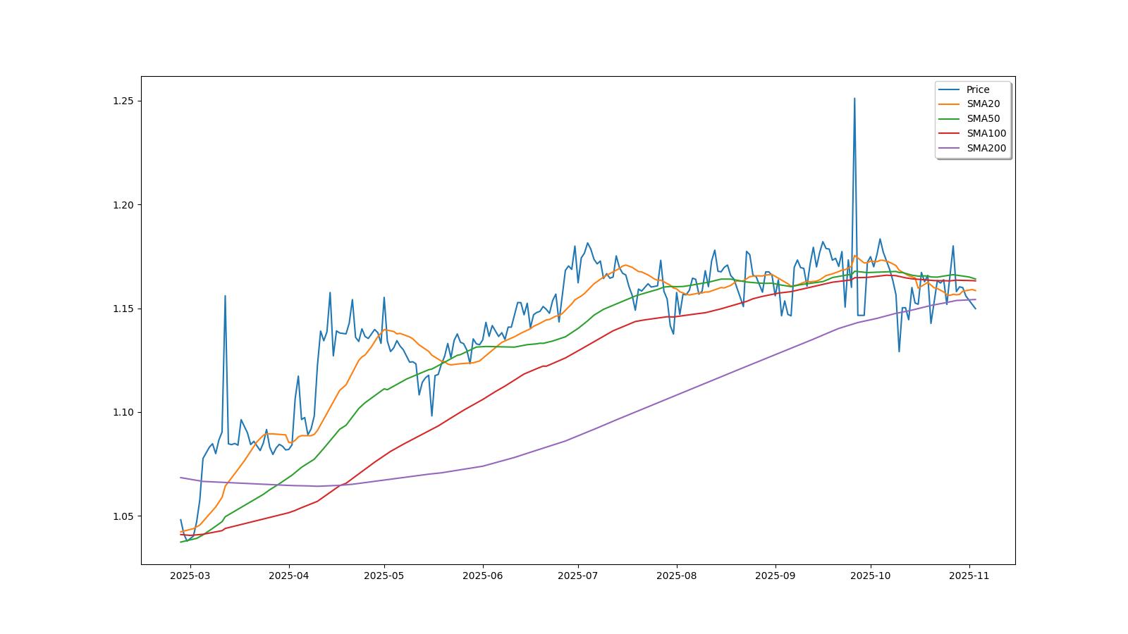 AgEUR Simple Moving Averages