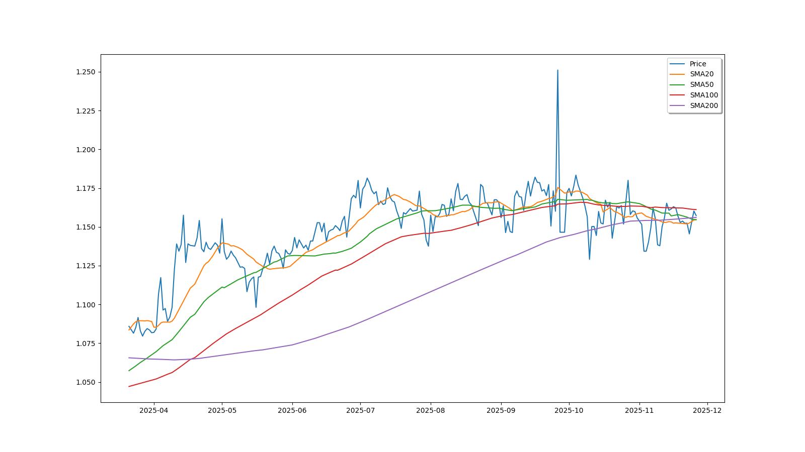 AgEUR Simple Moving Averages