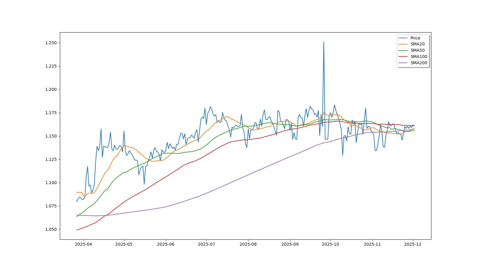 AgEUR Simple Moving Averages
