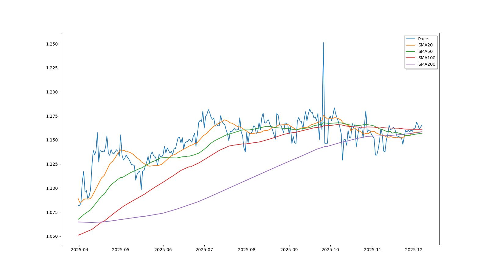AgEUR Simple Moving Averages