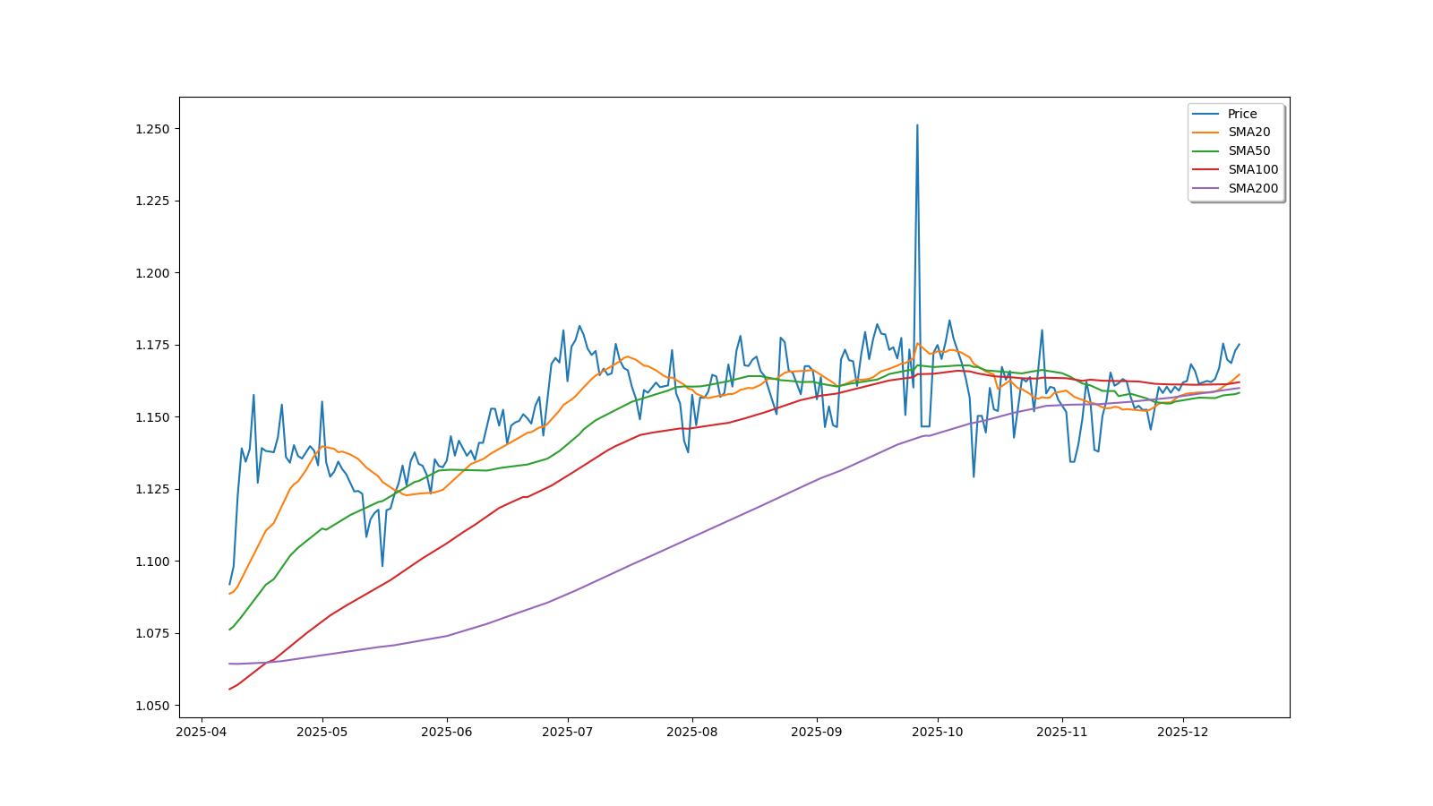 agEUR Simple Moving Averages