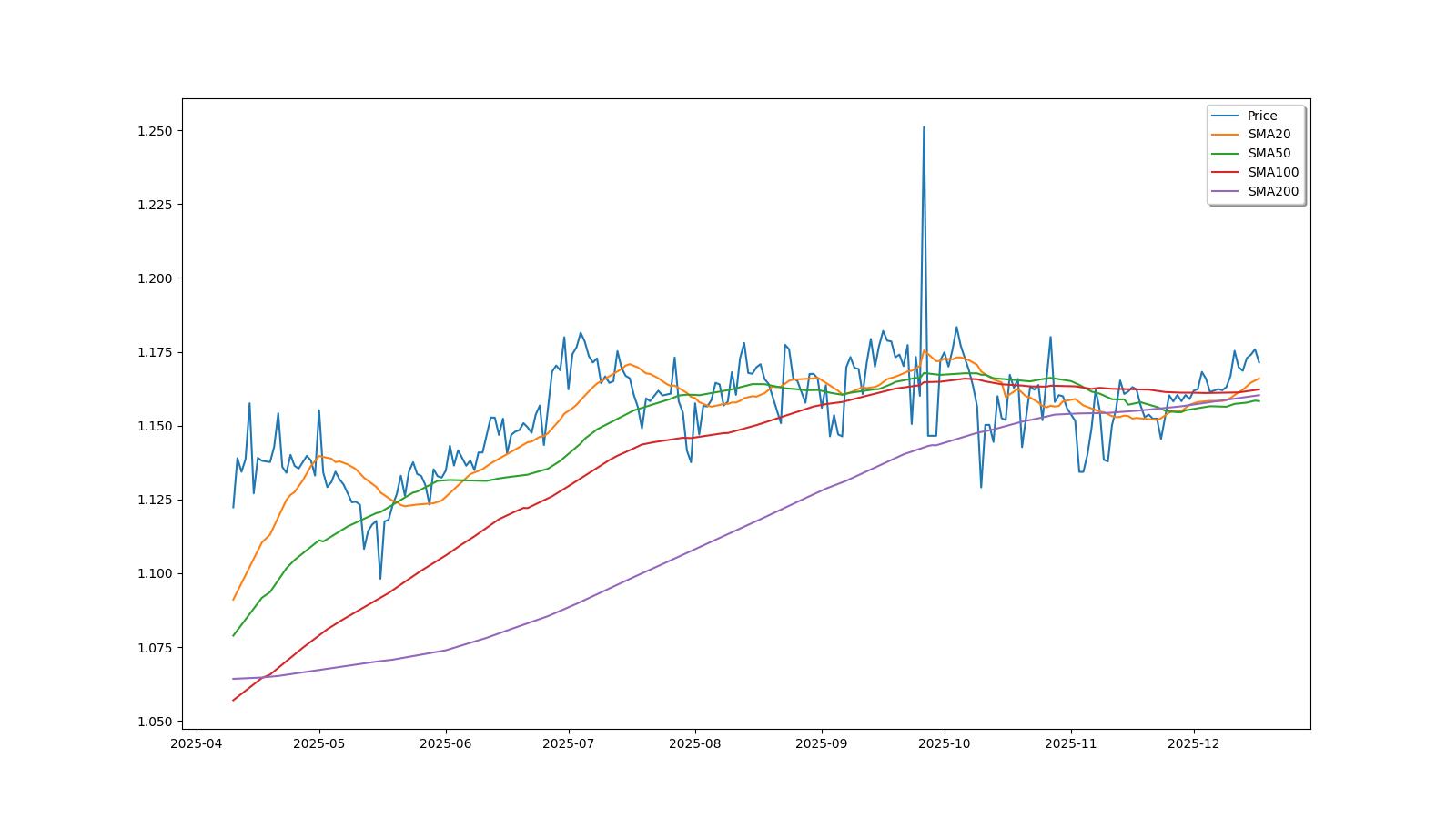 AgEUR Simple Moving Averages