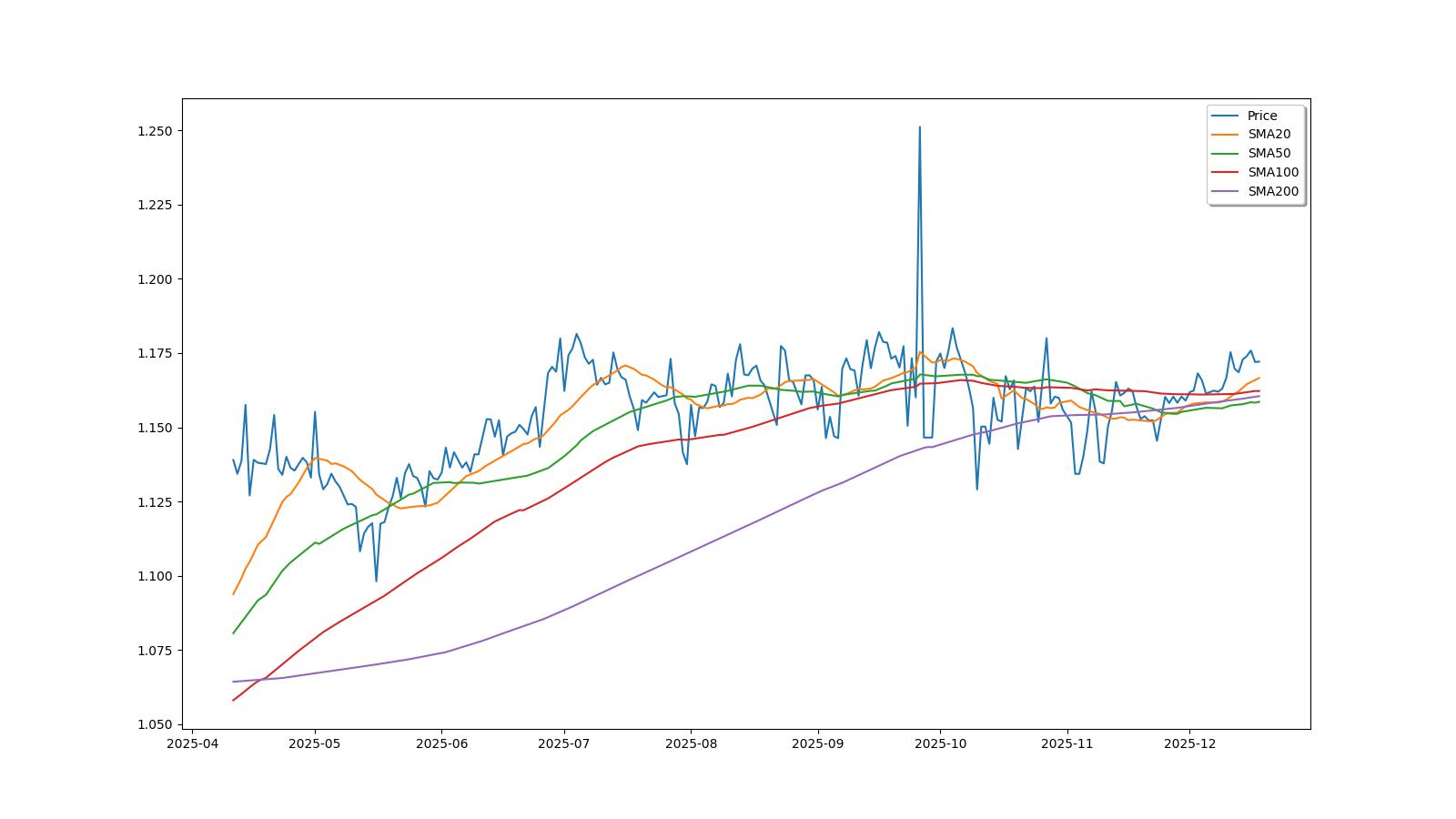 AgEUR Simple Moving Averages