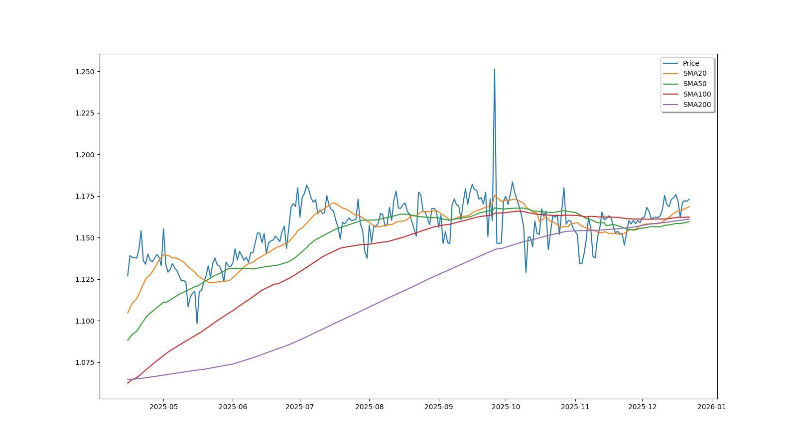 AgEUR Simple Moving Averages