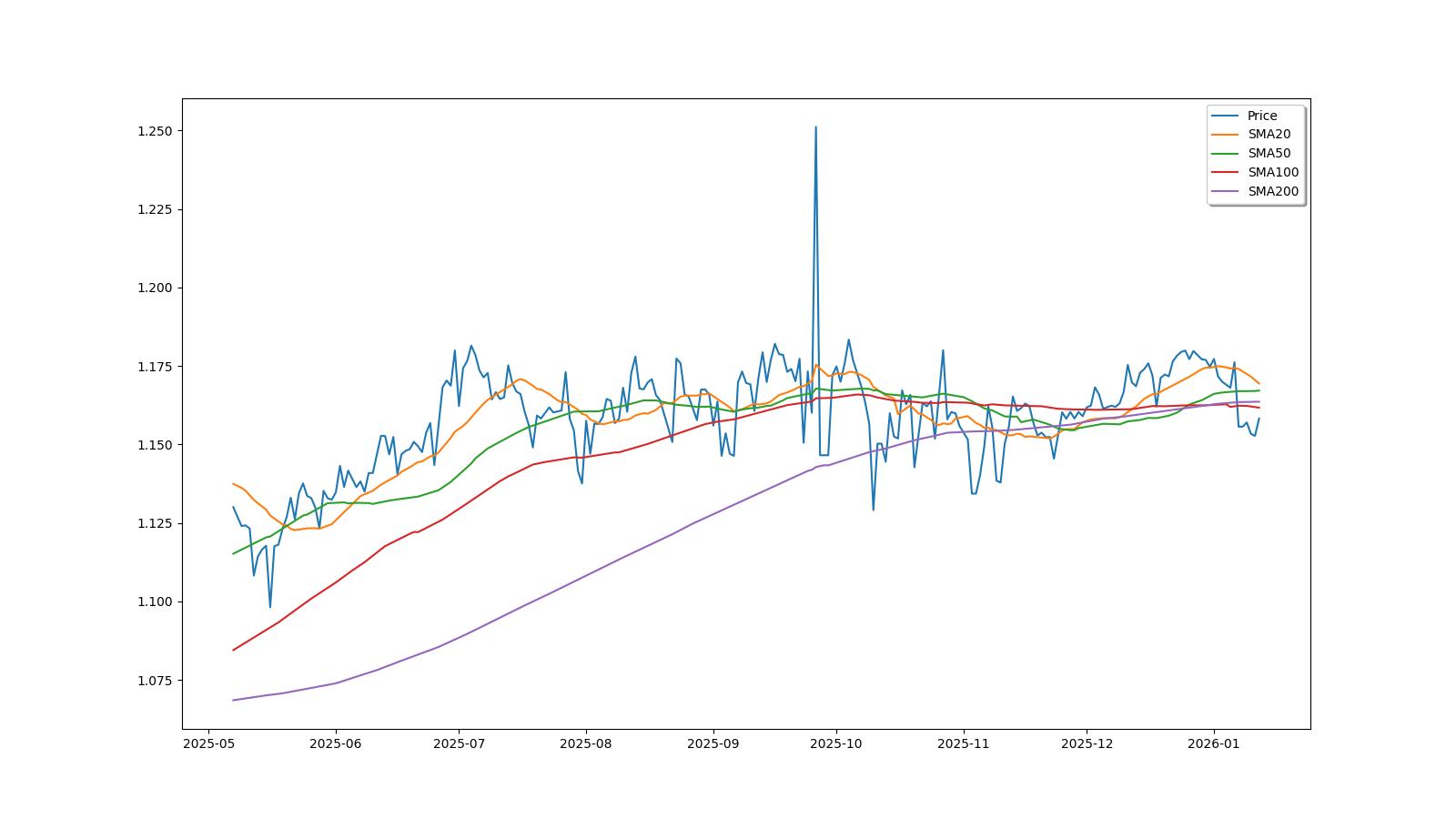 AgEUR Simple Moving Averages