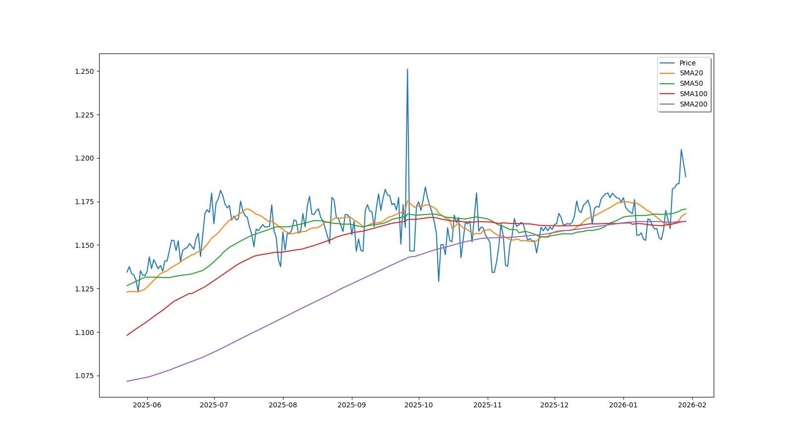 agEUR Simple Moving Averages