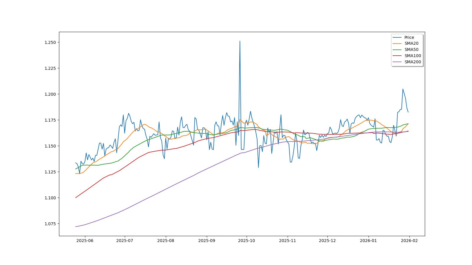 AgEUR Simple Moving Averages
