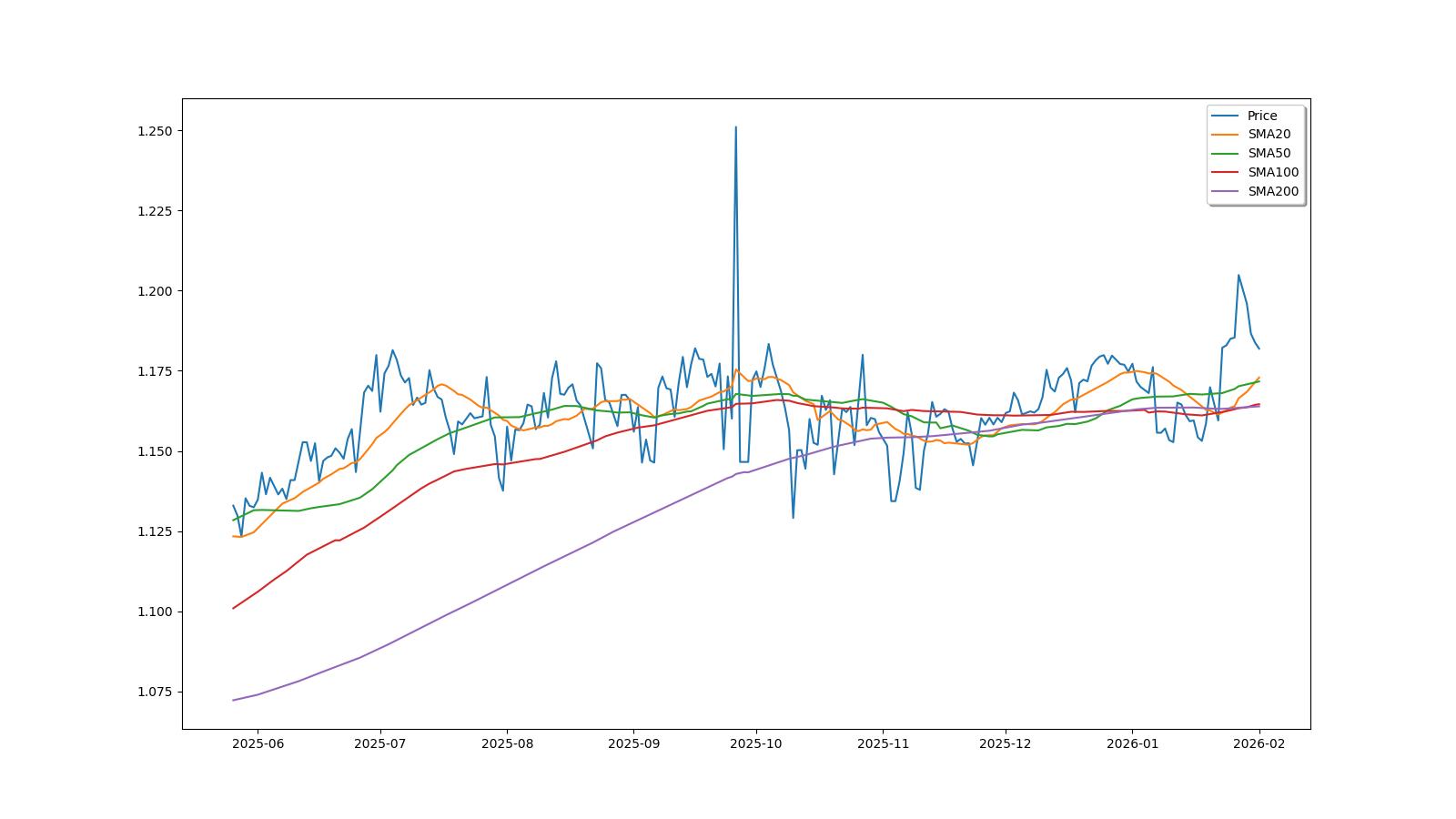 AgEUR Simple Moving Averages