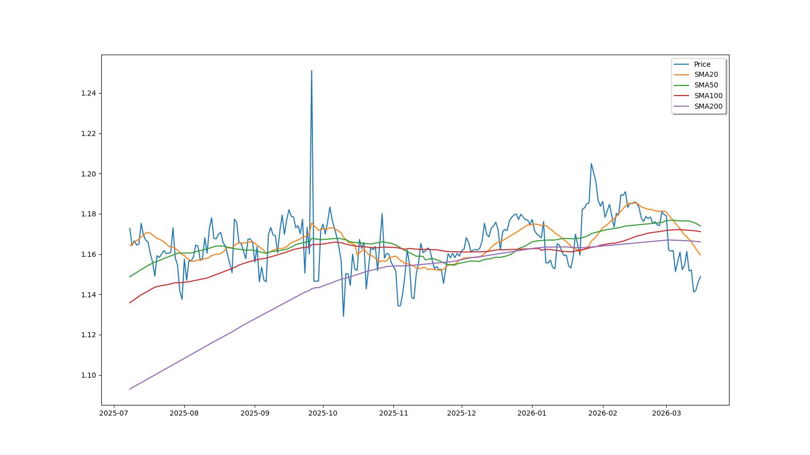 AgEUR Simple Moving Averages