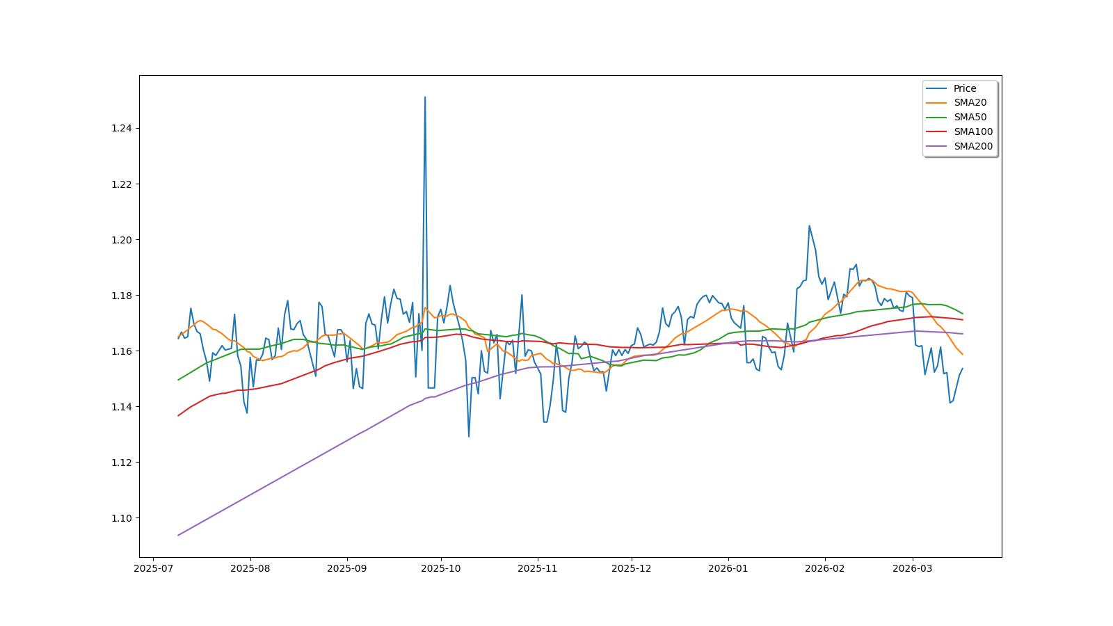 AgEUR Simple Moving Averages