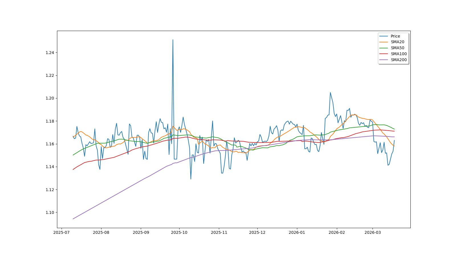 AgEUR Simple Moving Averages