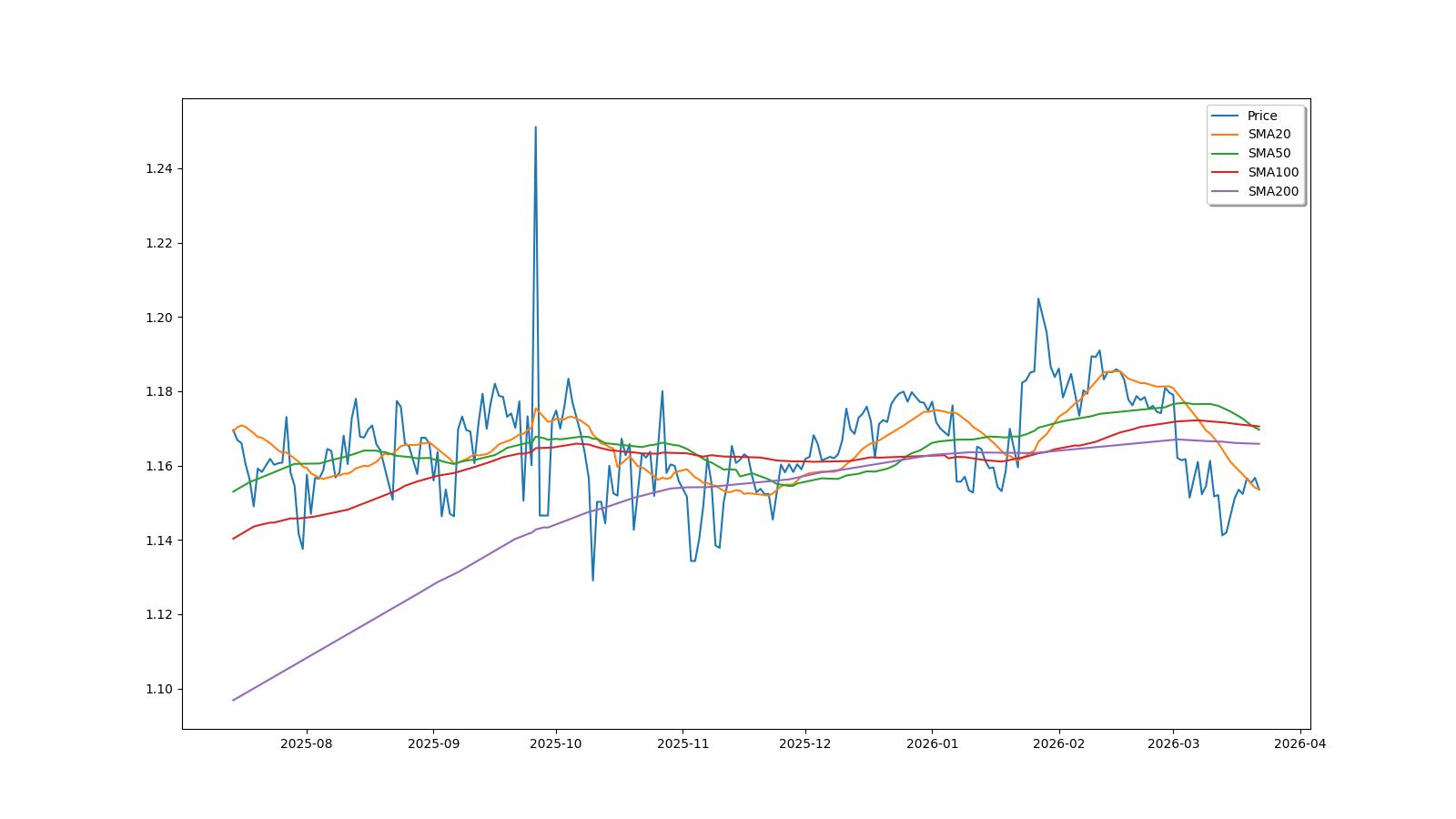 AgEUR Simple Moving Averages