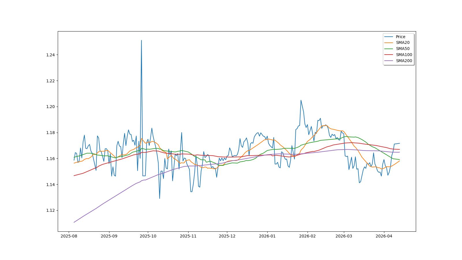 AgEUR Simple Moving Averages