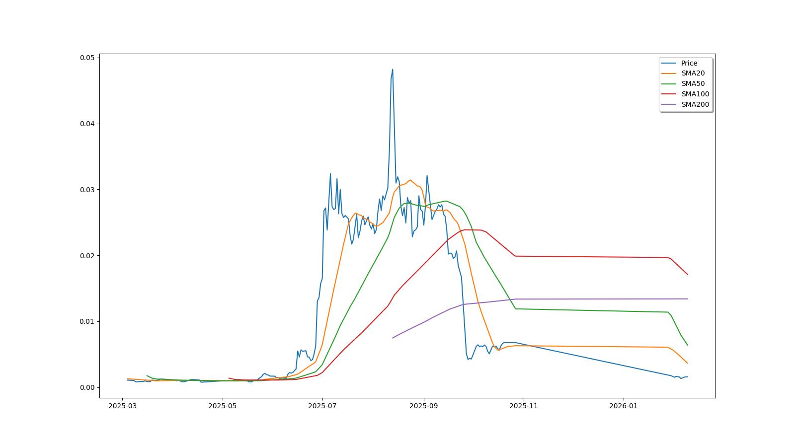 AGI ALPHA AGENT Simple Moving Averages