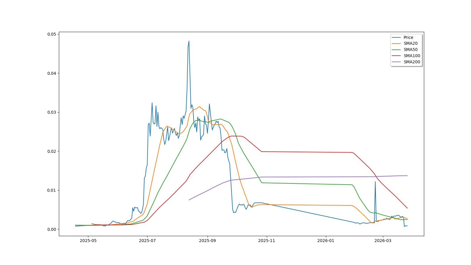 AGI ALPHA AGENT Simple Moving Averages