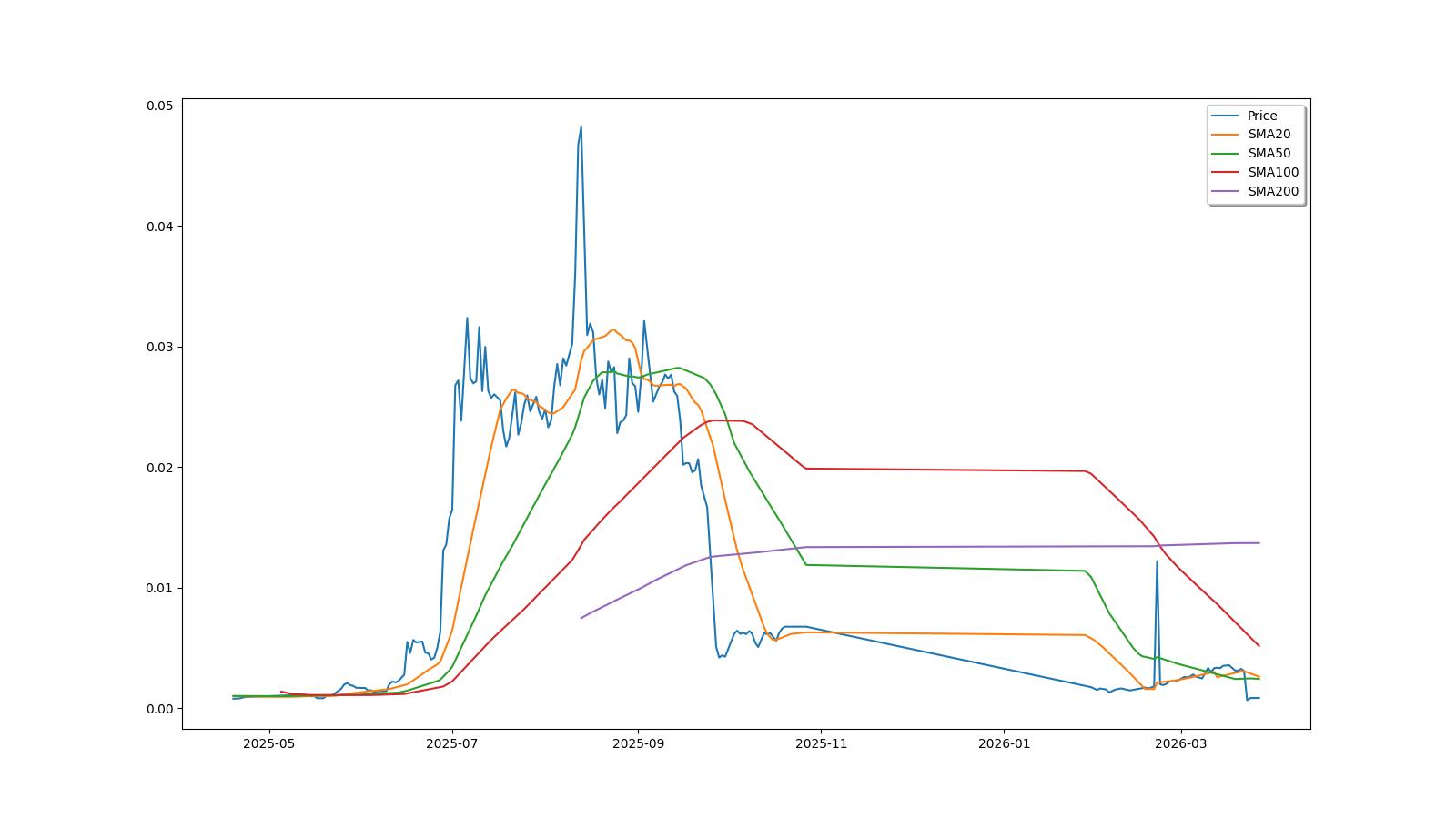 AGI ALPHA AGENT Simple Moving Averages