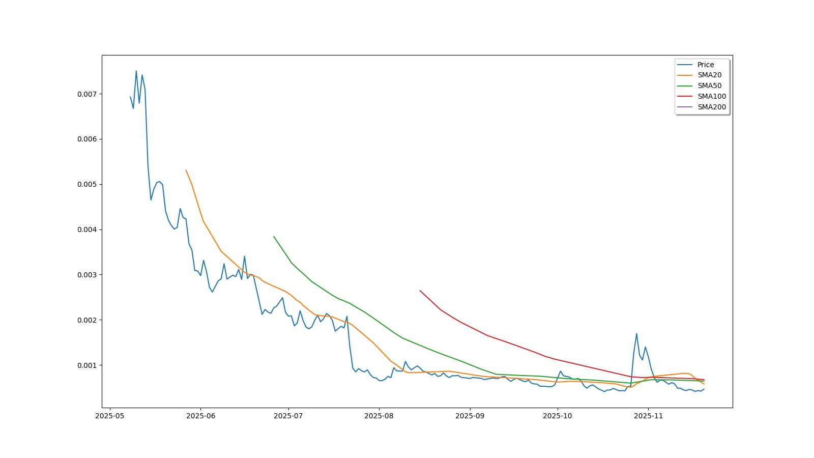 AGiXT Simple Moving Averages