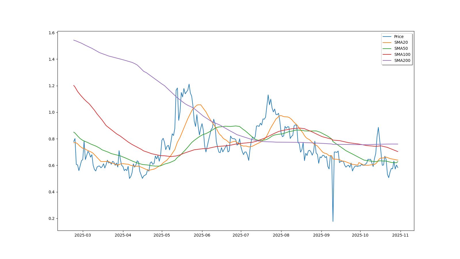 Agoras Tokens Simple Moving Averages