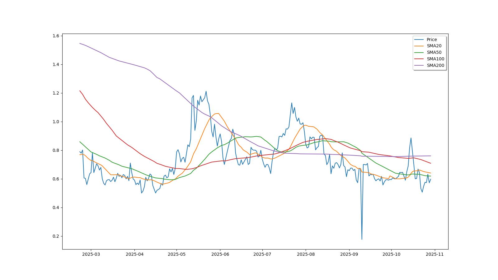 Agoras Tokens Simple Moving Averages