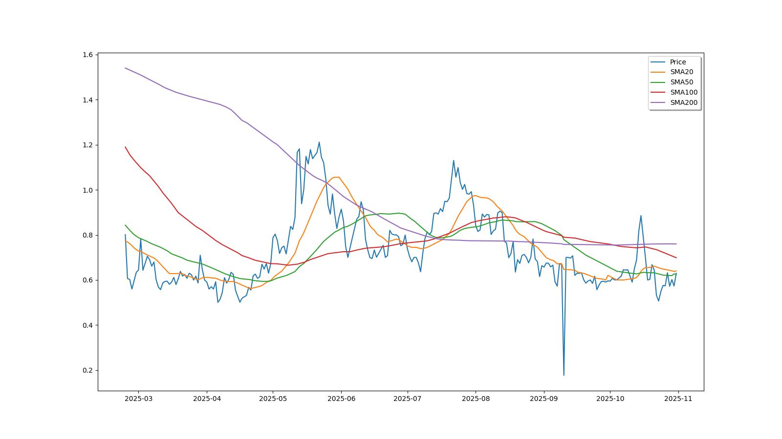 Agoras Tokens Simple Moving Averages