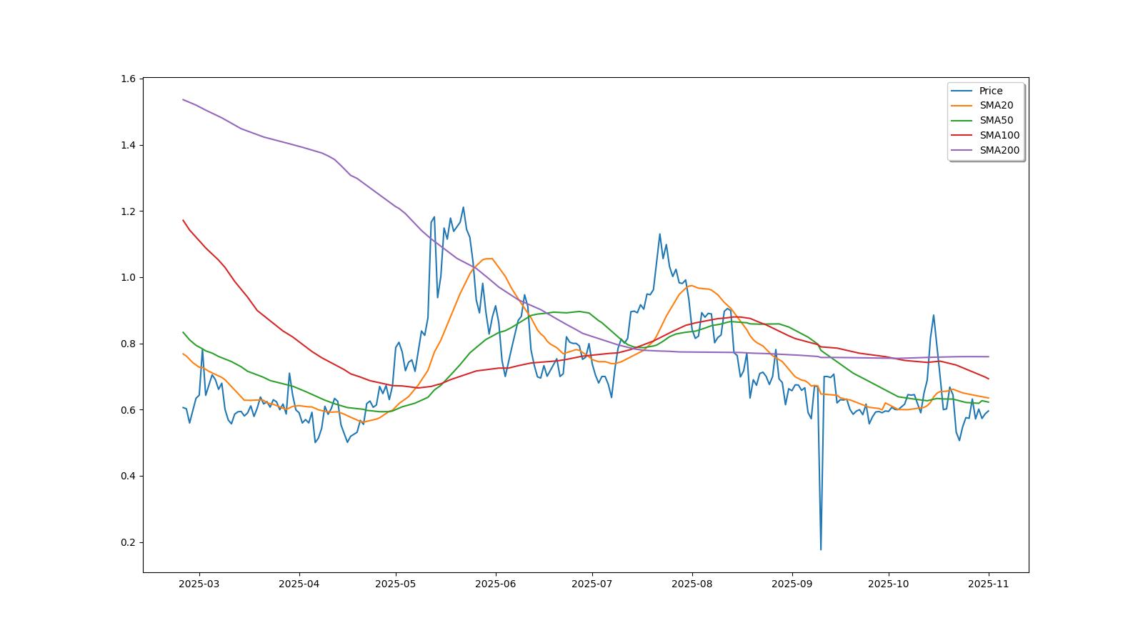 Agoras Tokens Simple Moving Averages