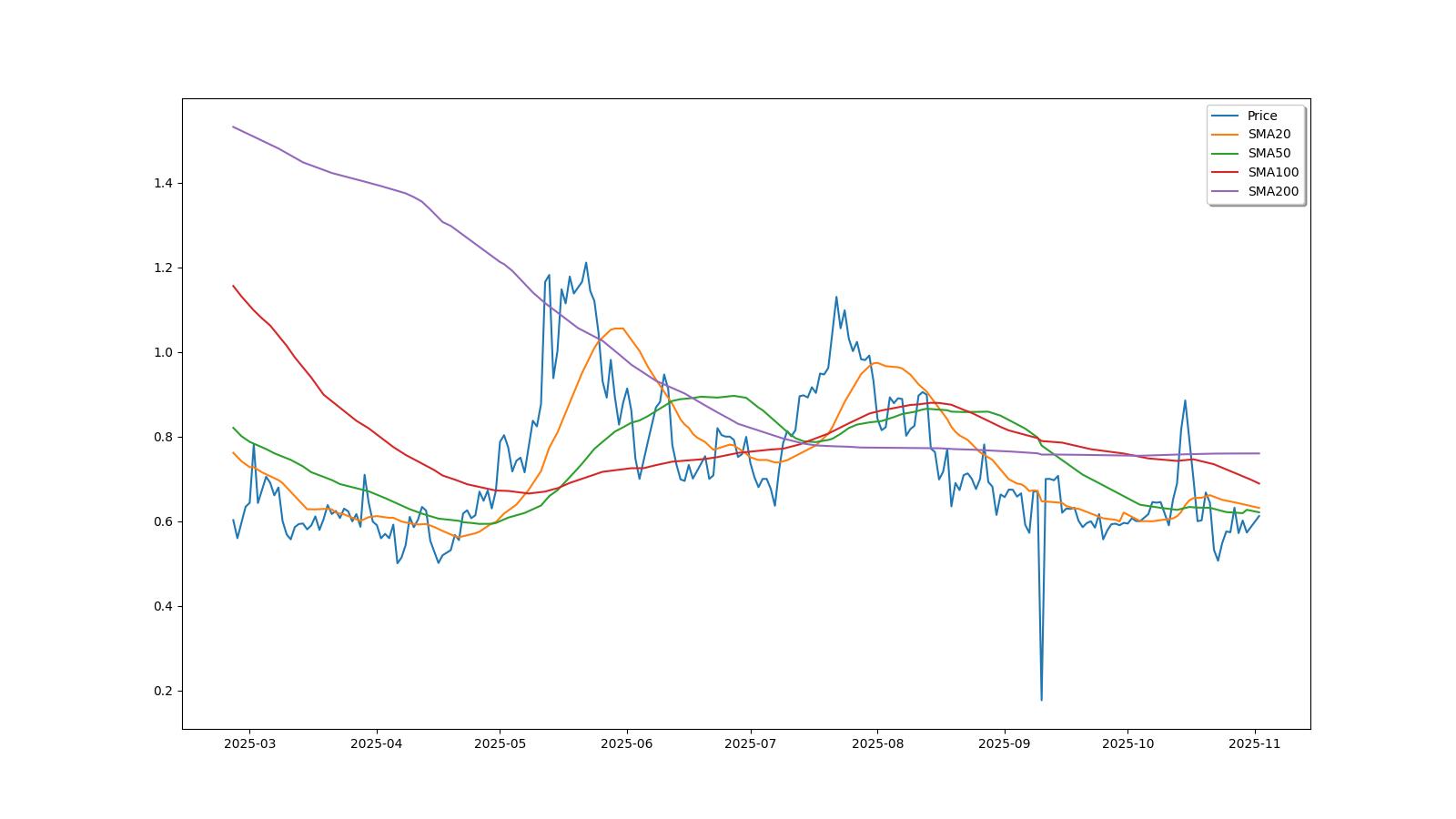 Agoras Tokens Simple Moving Averages