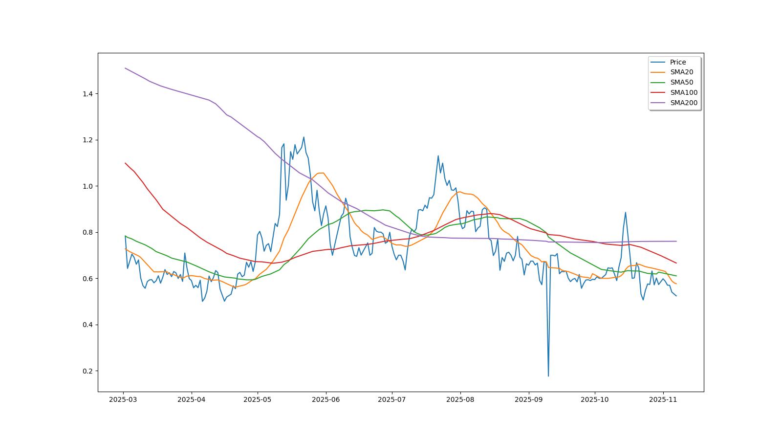 Agoras Tokens Simple Moving Averages