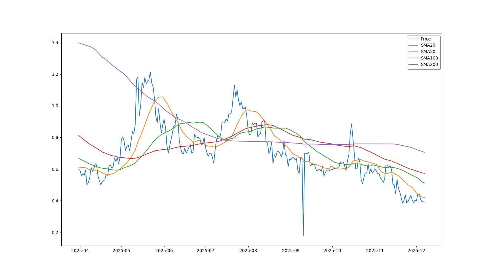Agoras Tokens Simple Moving Averages