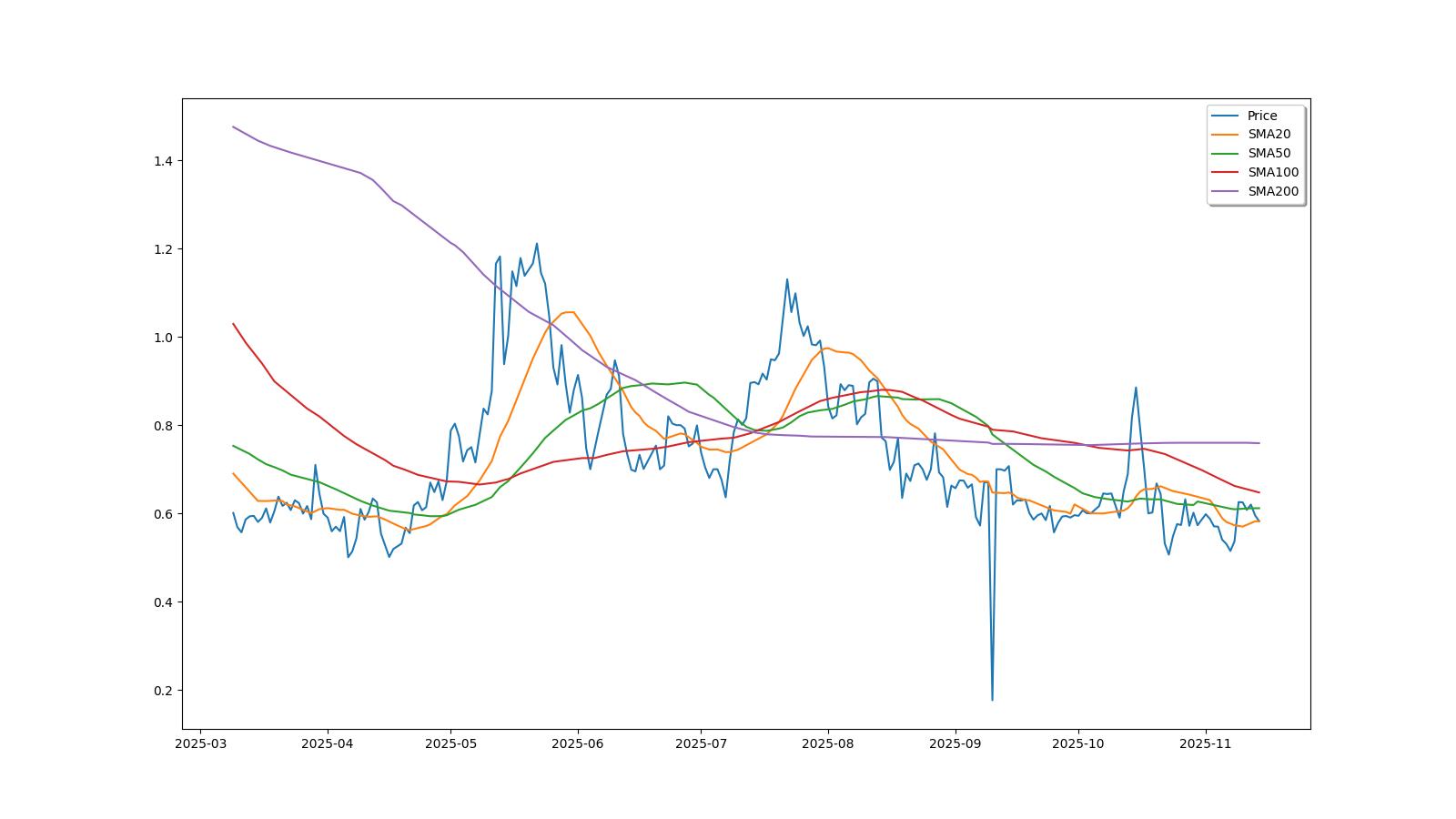 Agoras Tokens Simple Moving Averages