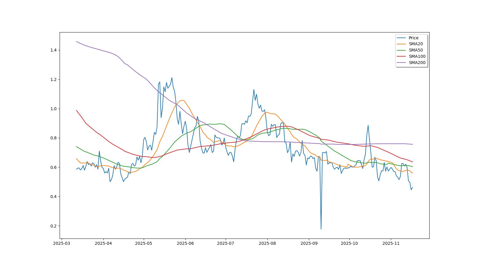 Agoras Tokens Simple Moving Averages