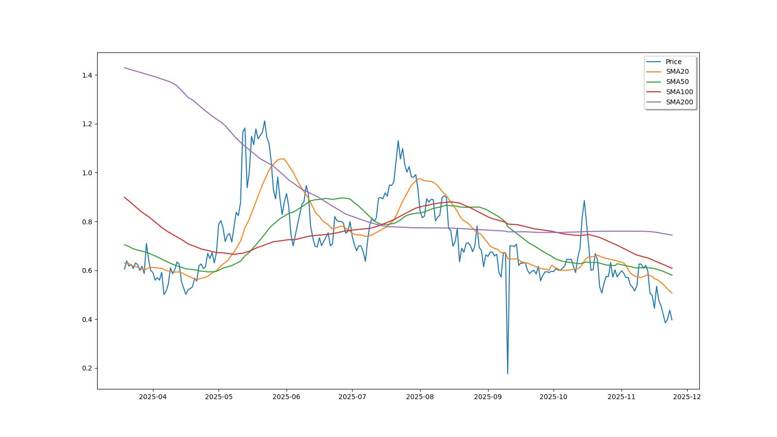 Agoras Tokens Simple Moving Averages