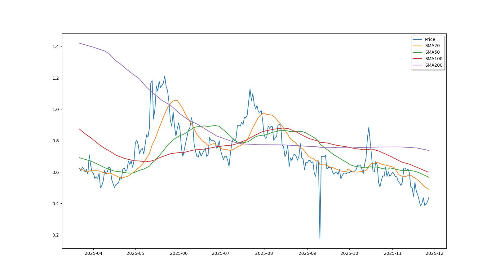 Agoras Tokens Simple Moving Averages