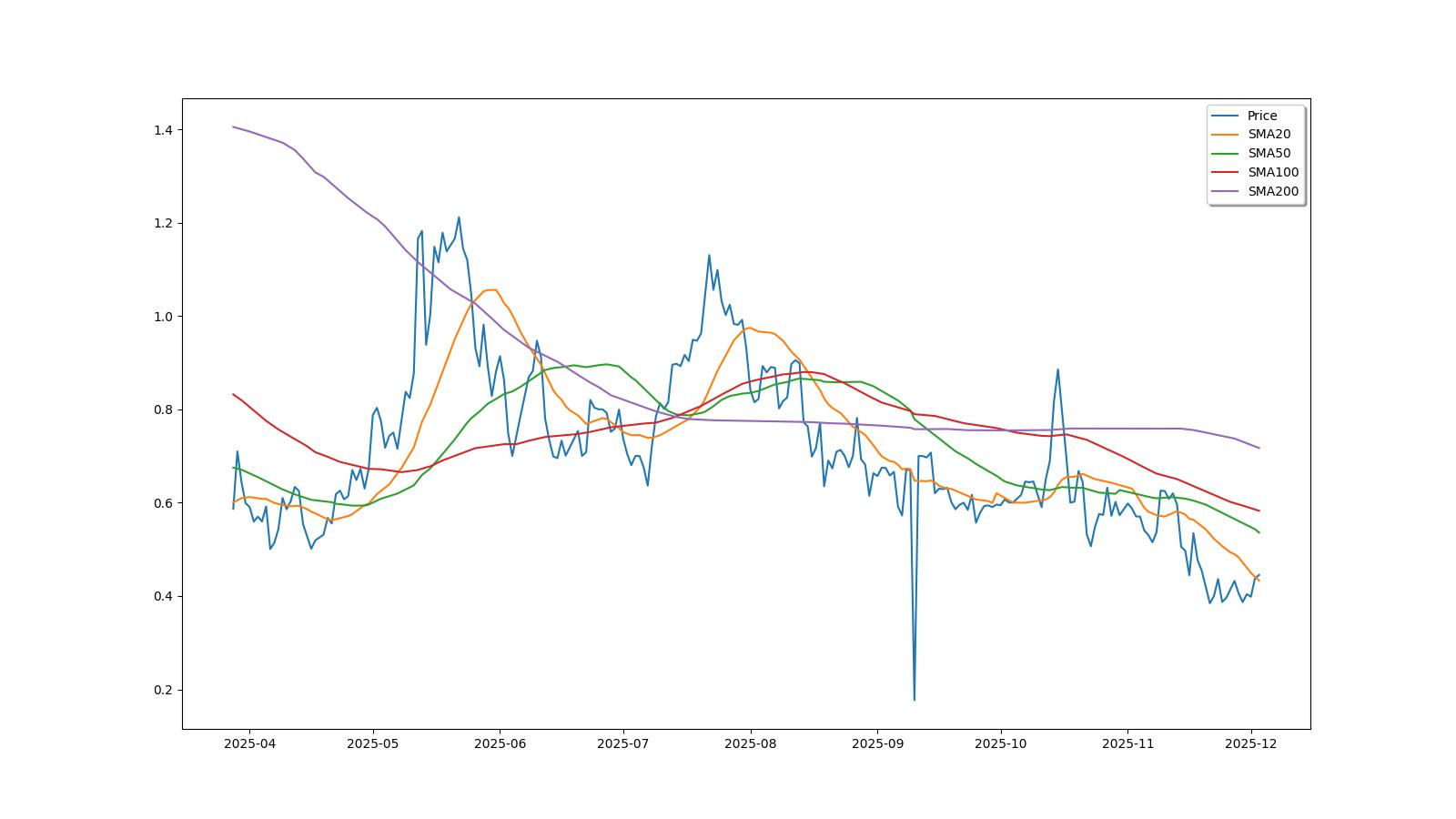 Agoras Tokens Simple Moving Averages