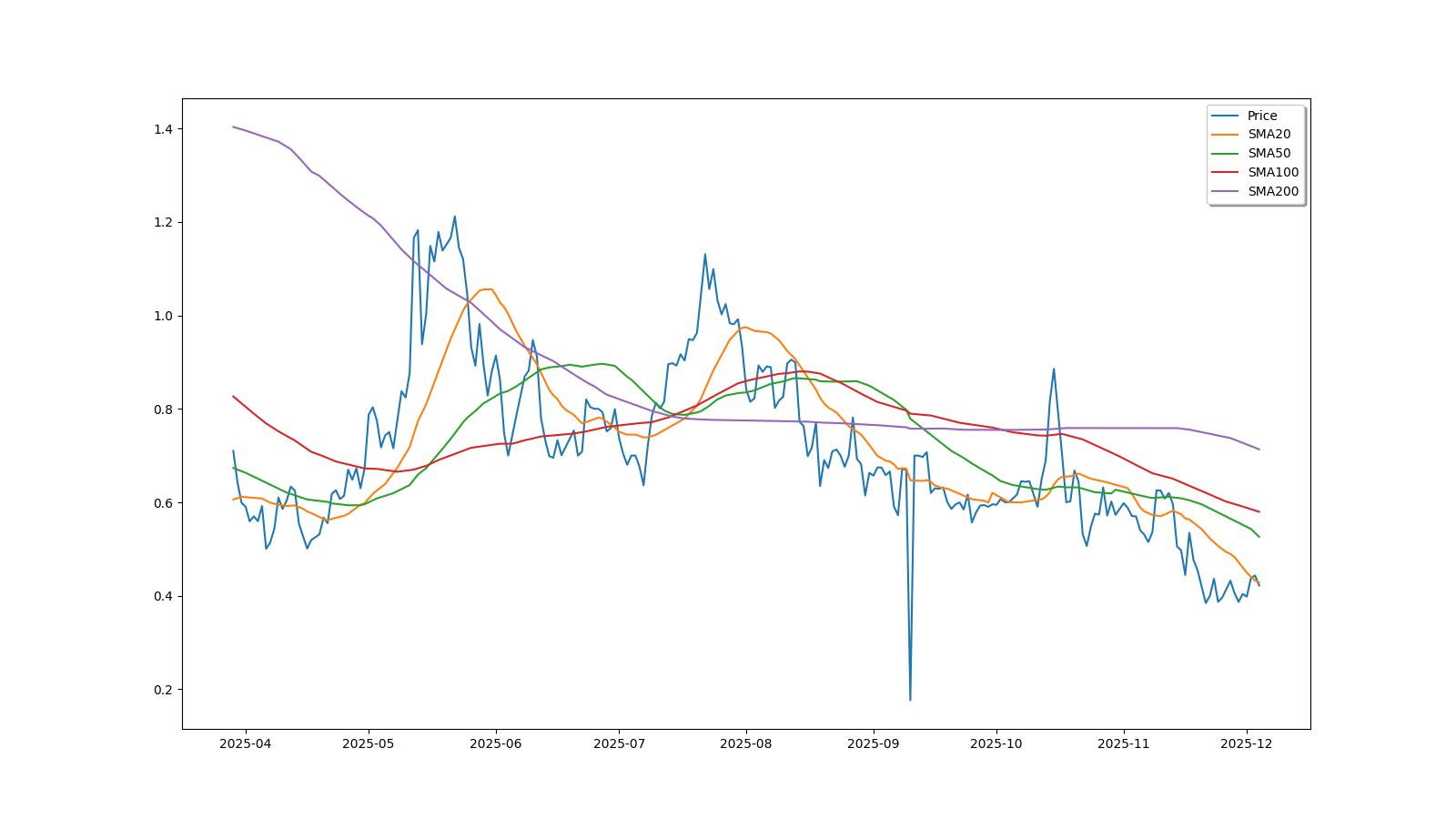Agoras Tokens Simple Moving Averages