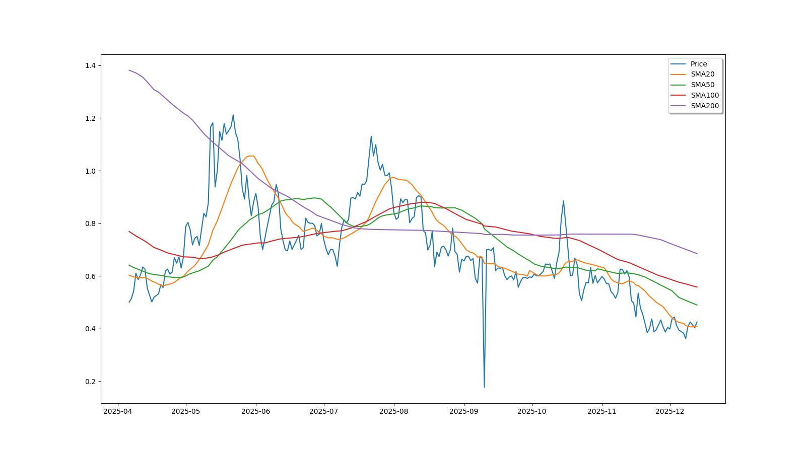 Agoras Tokens Simple Moving Averages