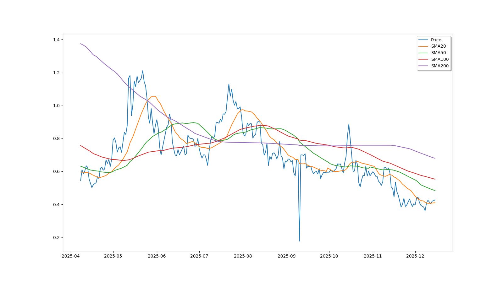 Agoras Tokens Simple Moving Averages