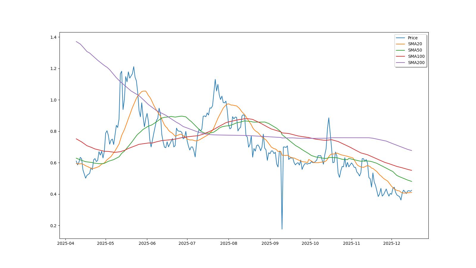 Agoras Tokens Simple Moving Averages