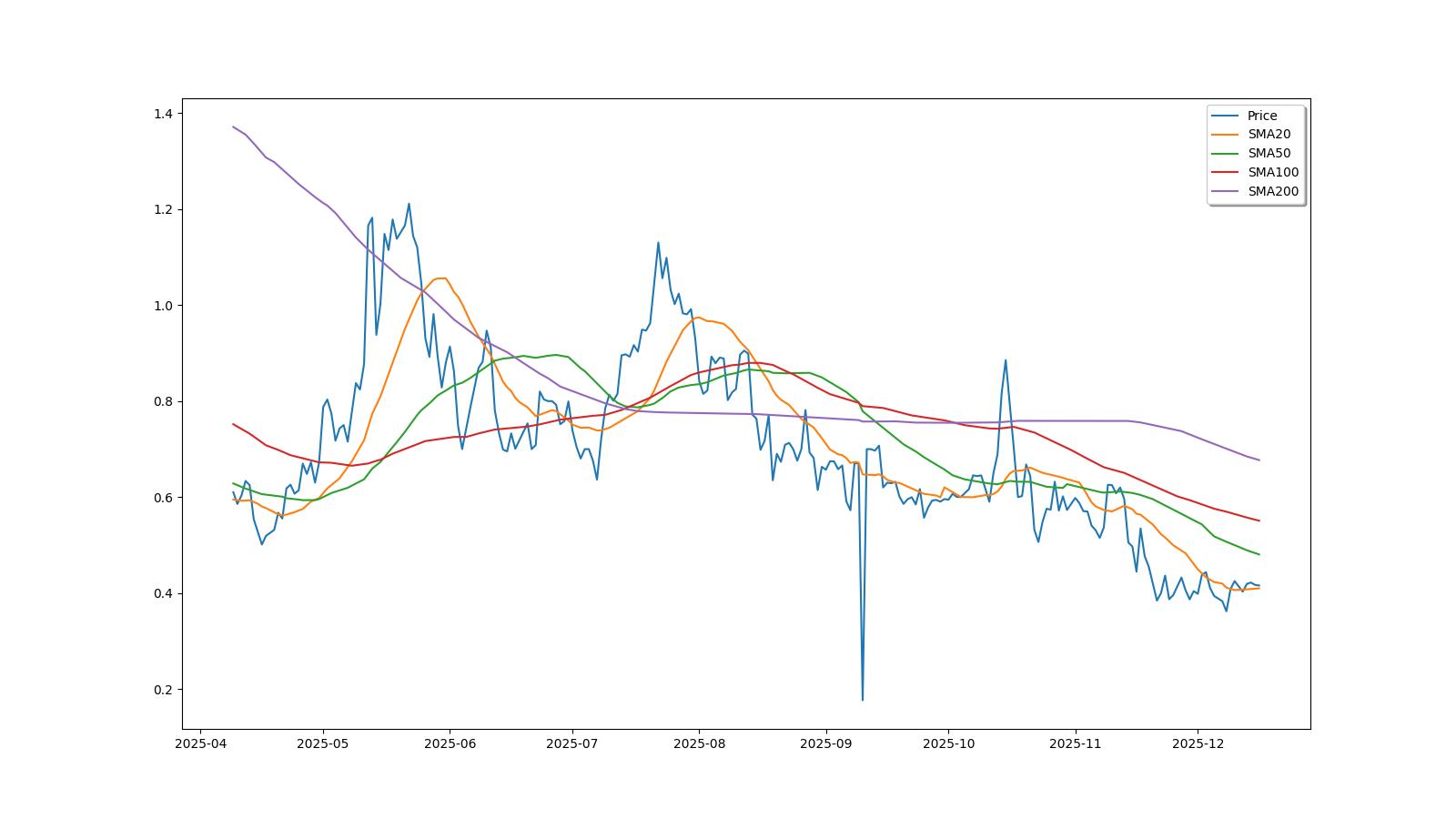 Agoras Tokens Simple Moving Averages