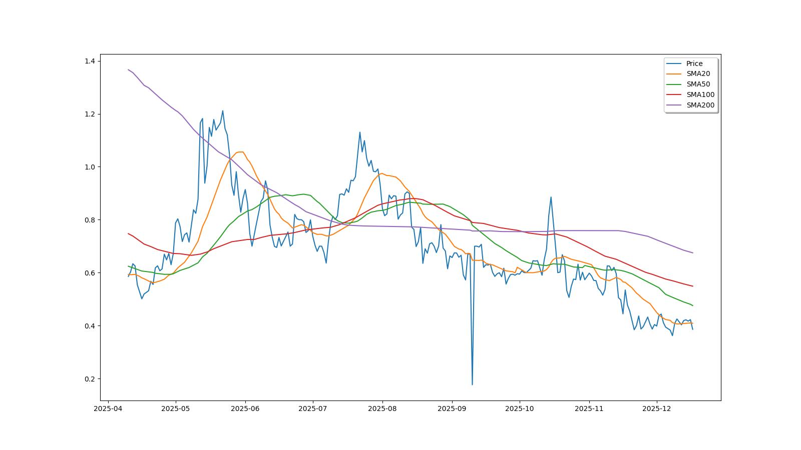 Agoras Tokens Simple Moving Averages