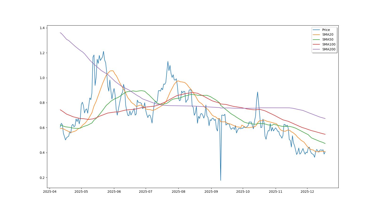 Agoras Tokens Simple Moving Averages