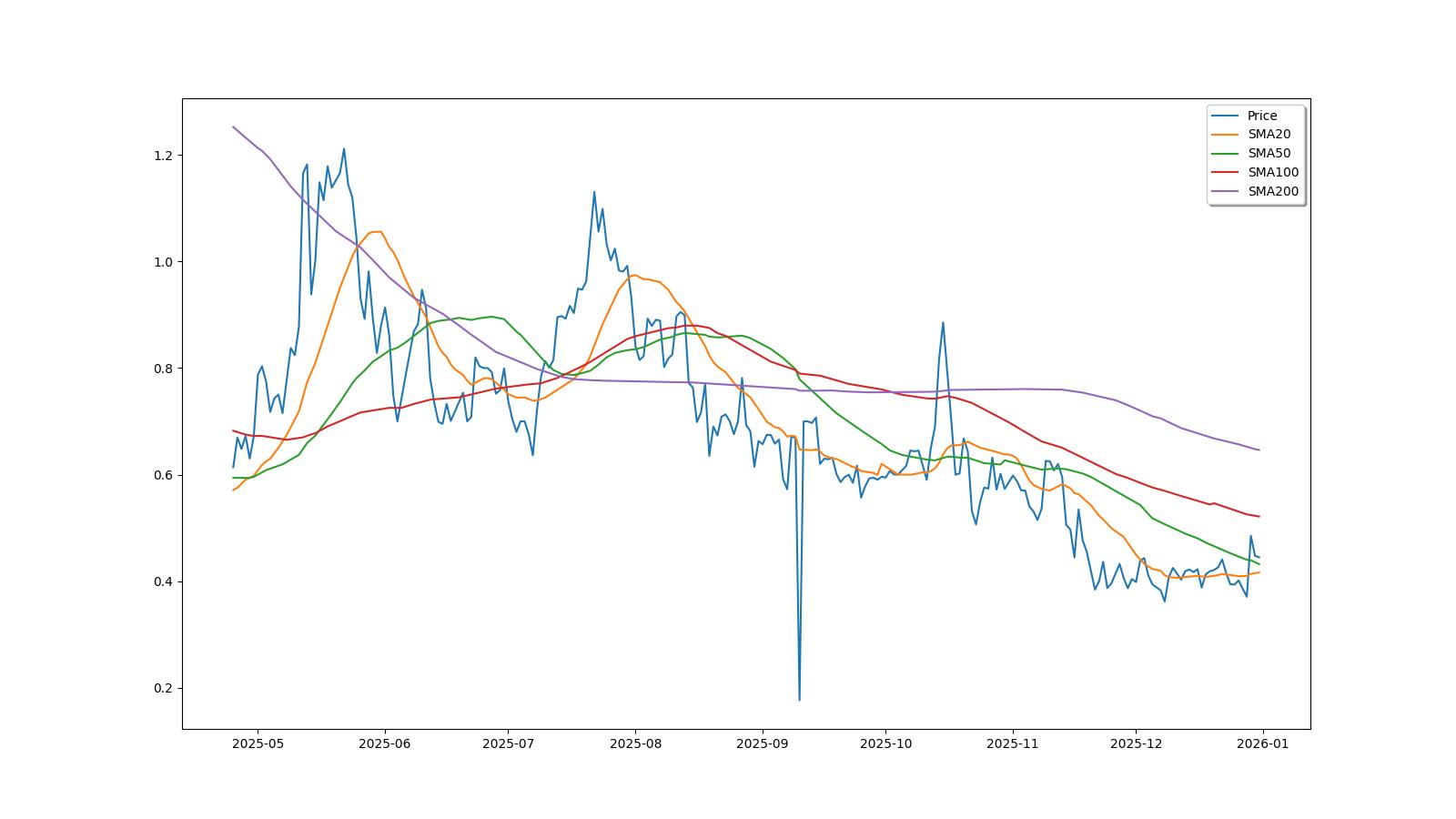 Agoras Tokens Simple Moving Averages