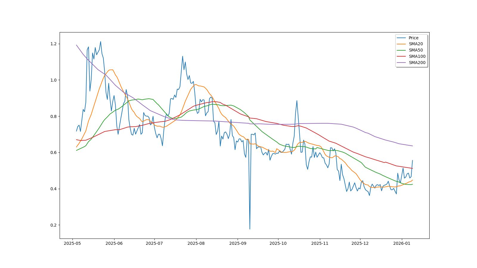 Agoras Tokens Simple Moving Averages