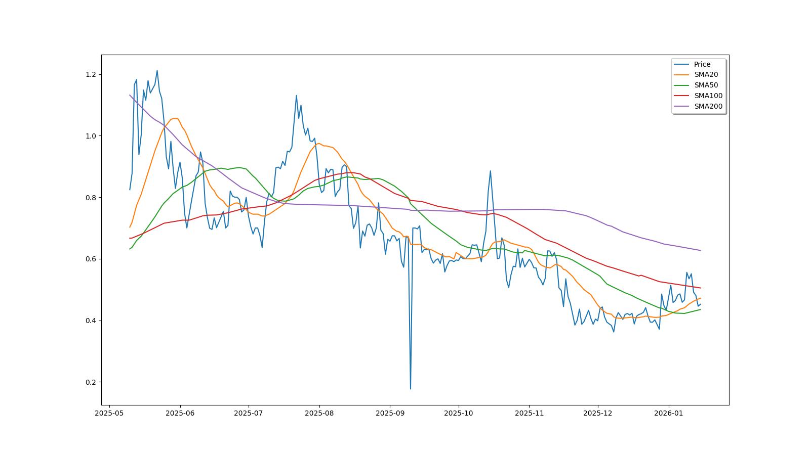 Agoras Tokens Simple Moving Averages