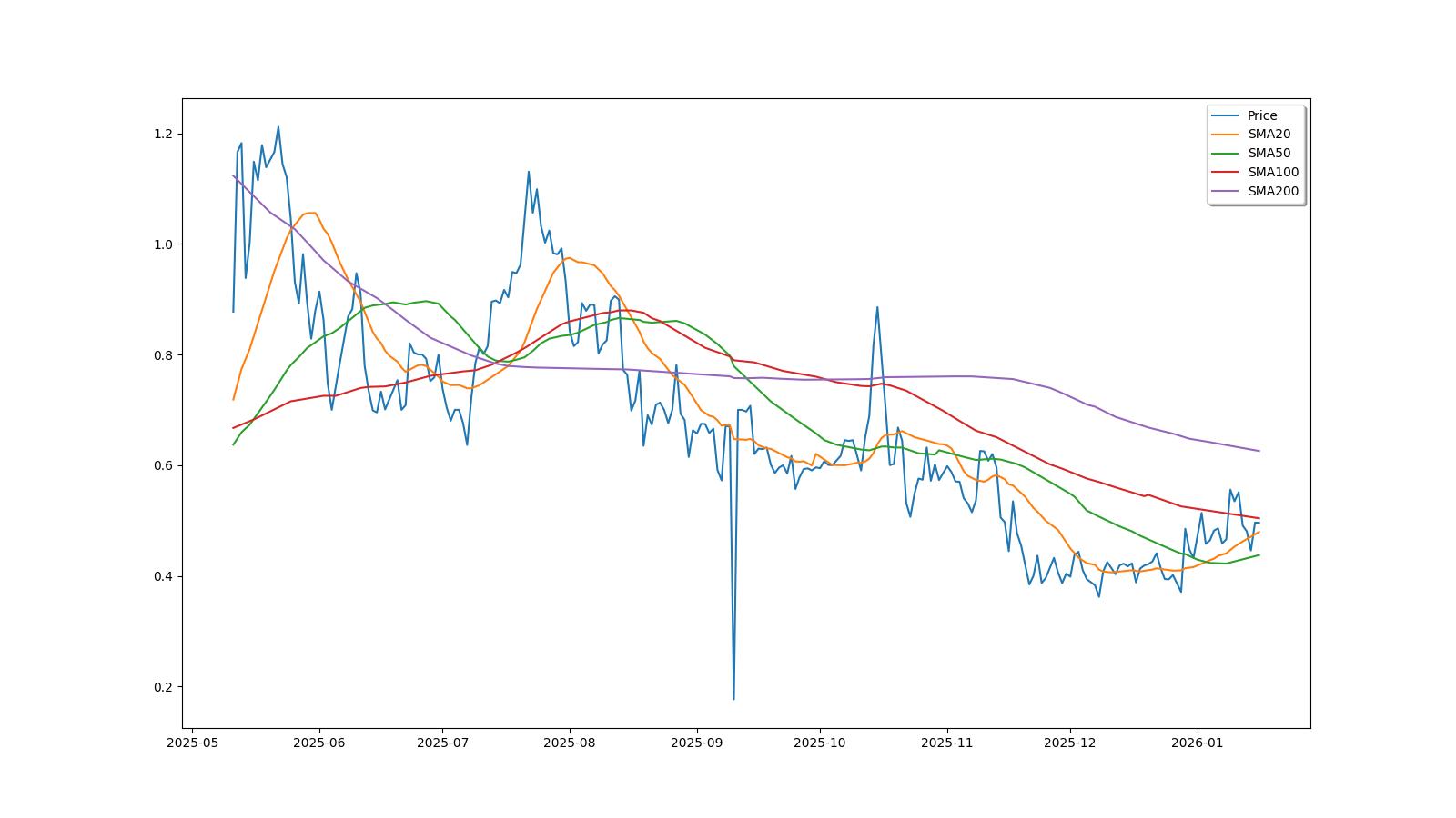 Agoras Tokens Simple Moving Averages