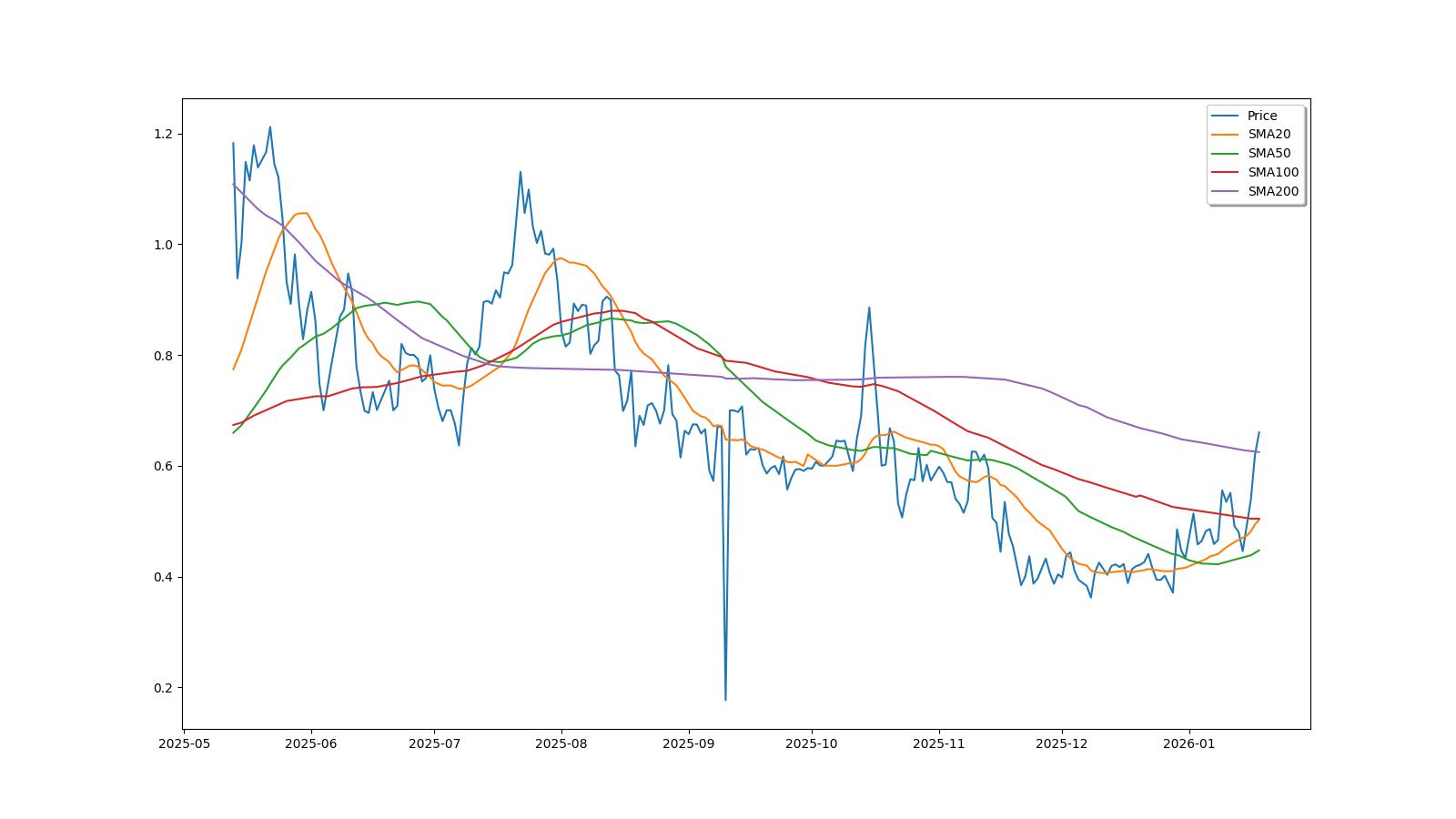 Agoras Tokens Simple Moving Averages
