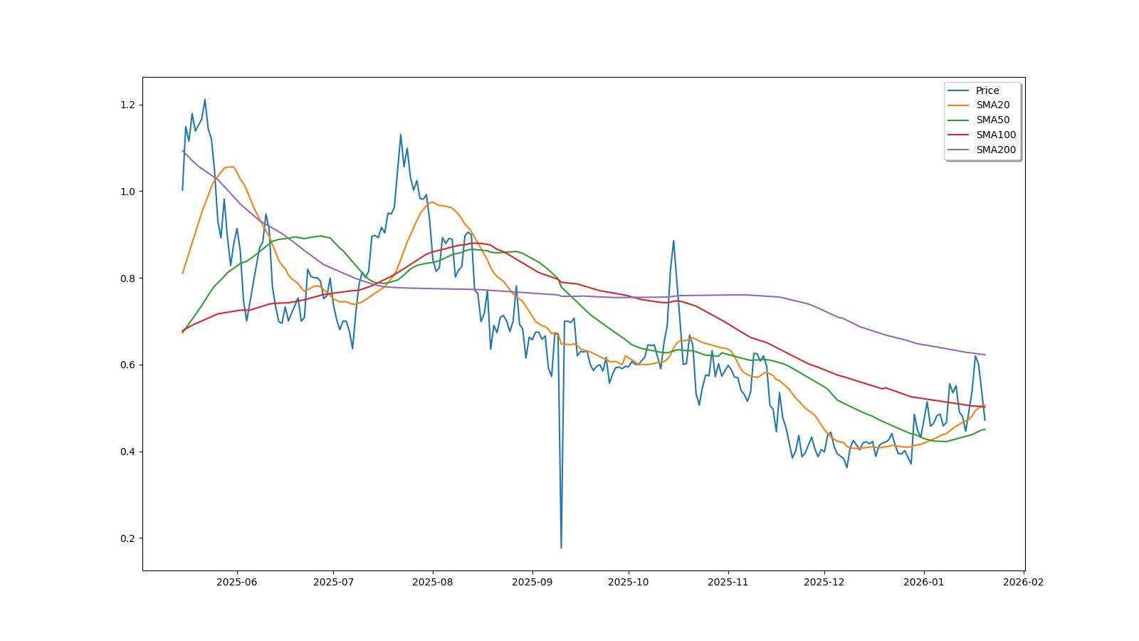 Agoras Tokens Simple Moving Averages