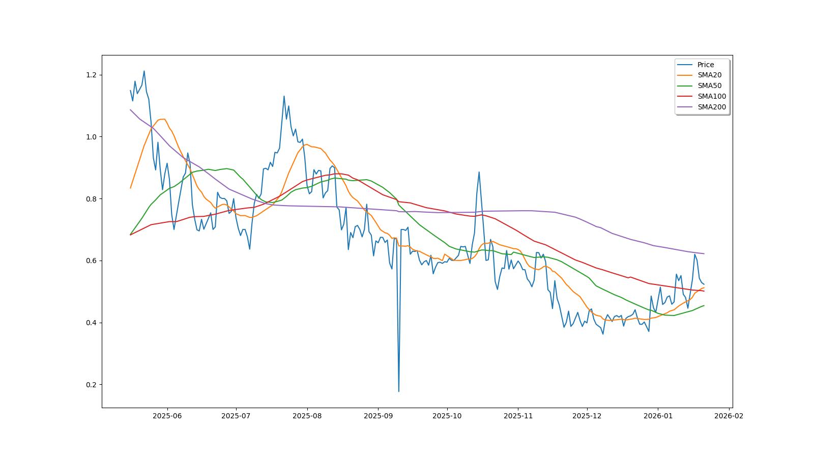 Agoras Tokens Simple Moving Averages