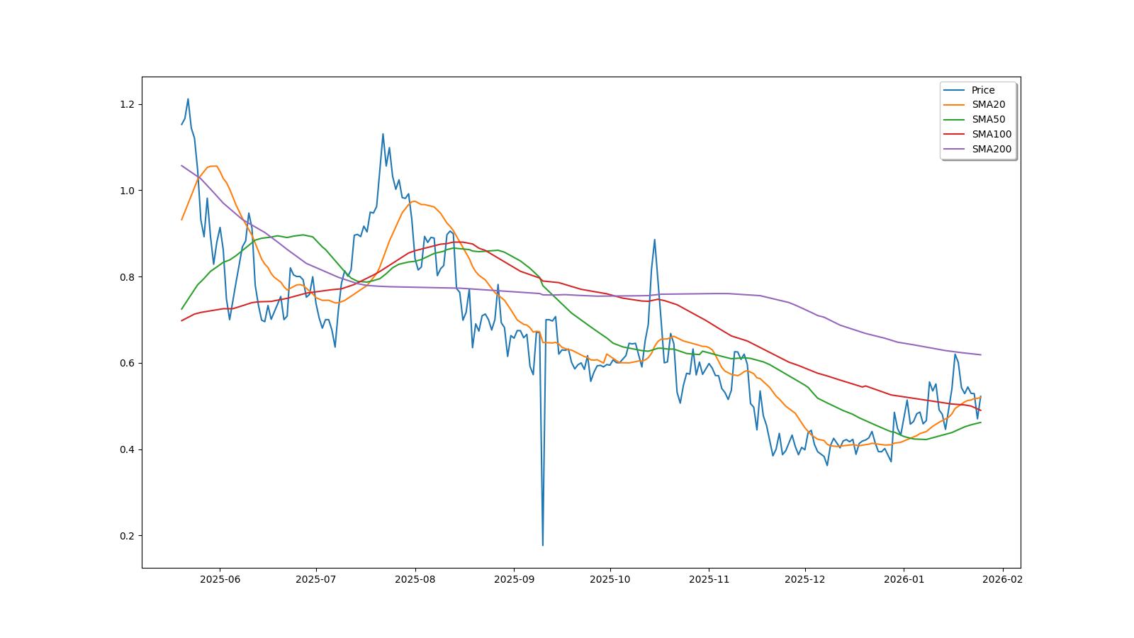 Agoras Tokens Simple Moving Averages