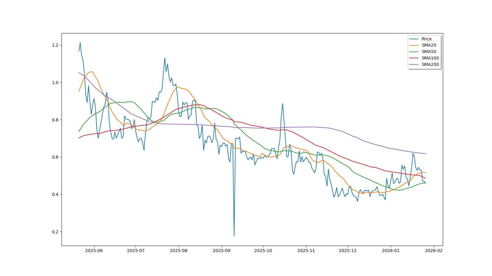 Agoras Tokens Simple Moving Averages