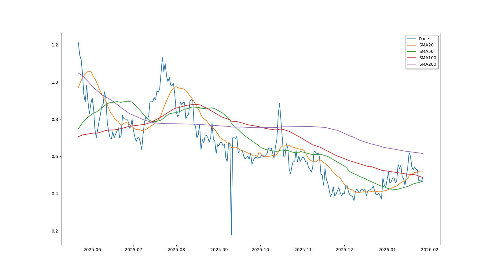 Agoras Tokens Simple Moving Averages